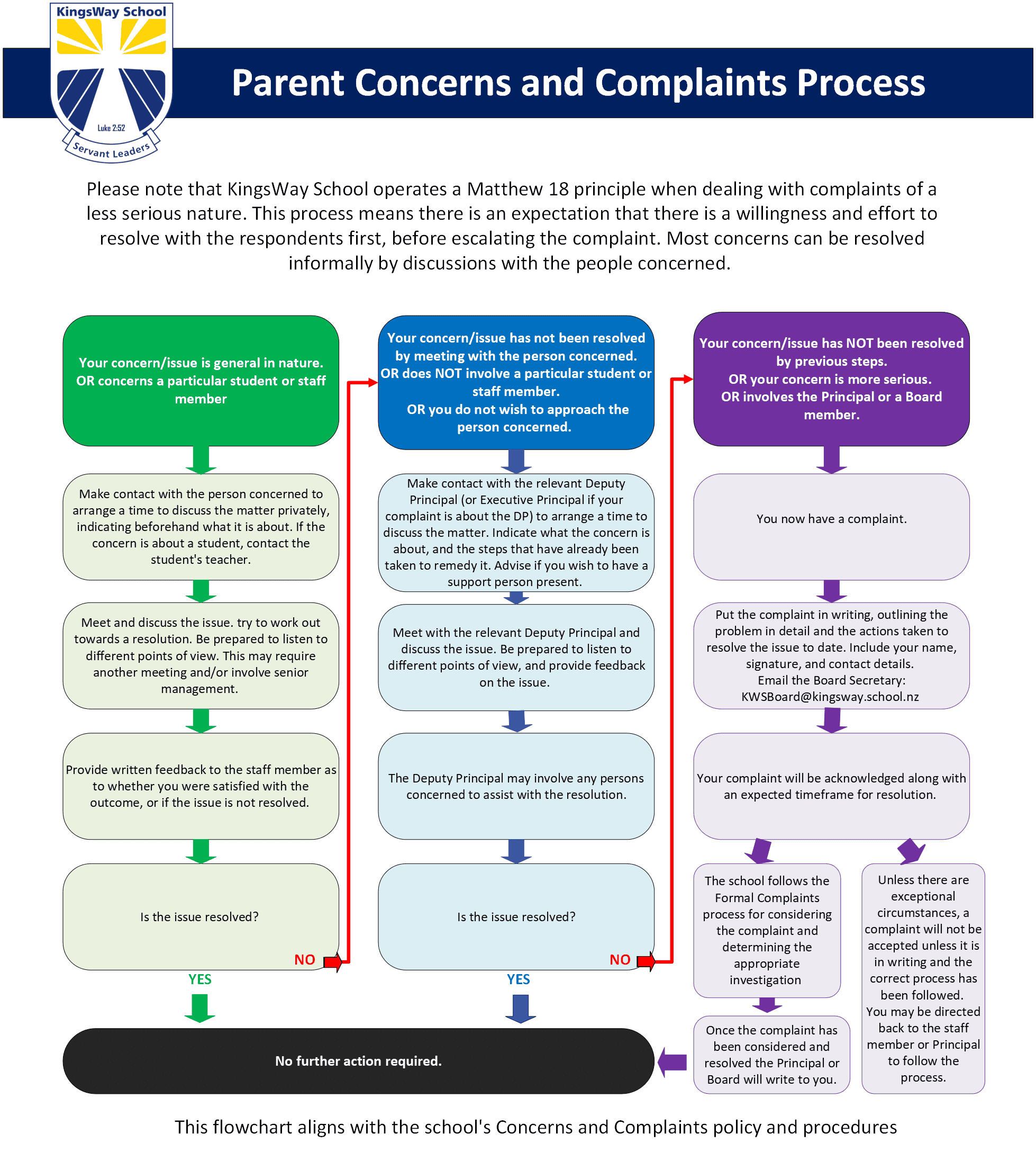 Parent Concerns & Complaints Process - KingsWay School